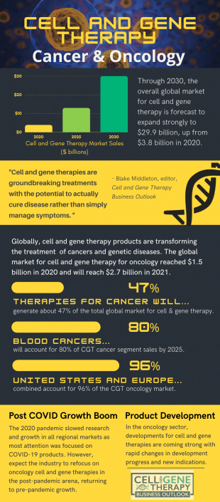 Cell and Gene Therapy: Oncology and Cancer Treatment Trends [Infographic]