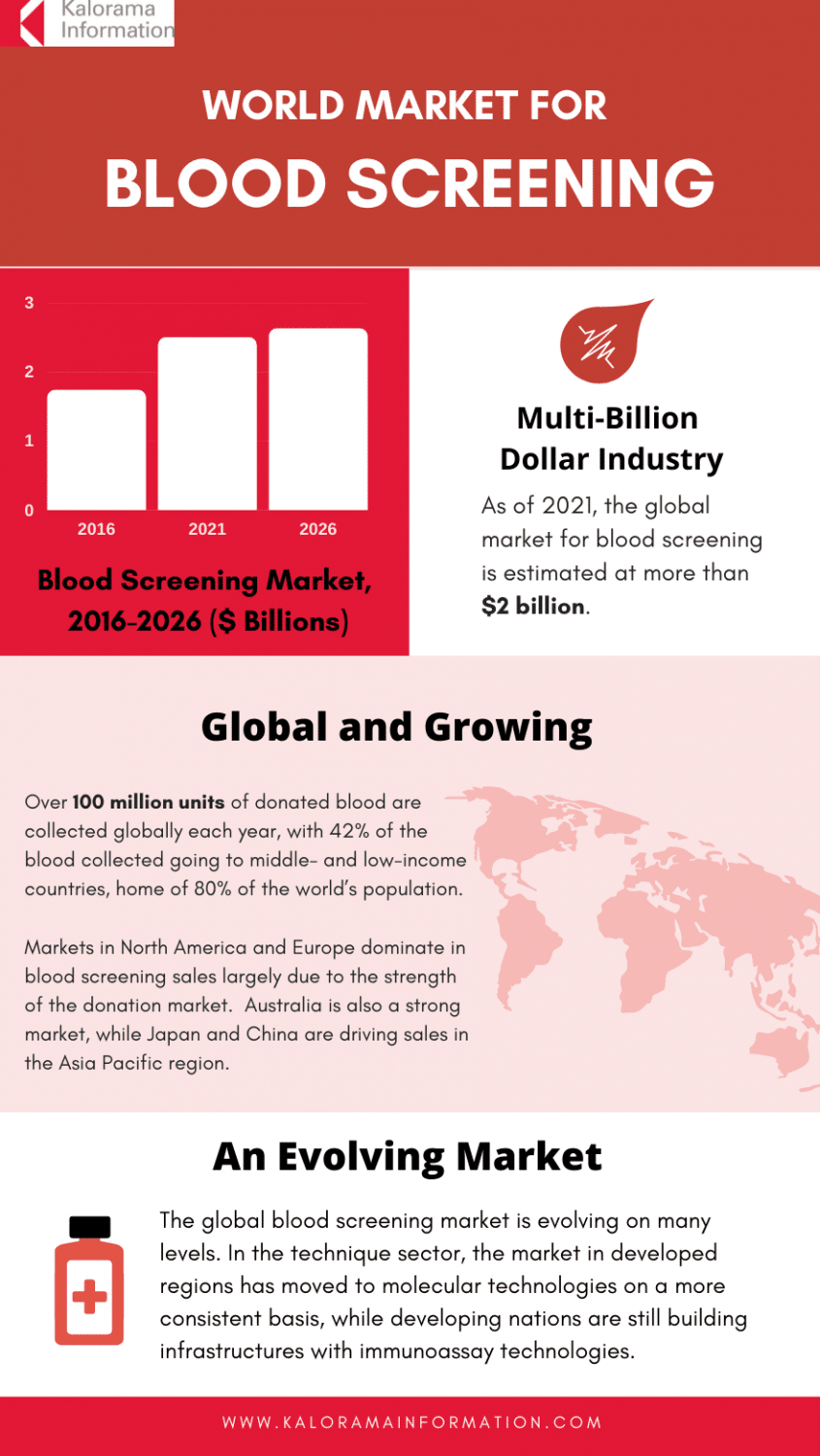 Infographic: Blood Screening & Blood Transfusions