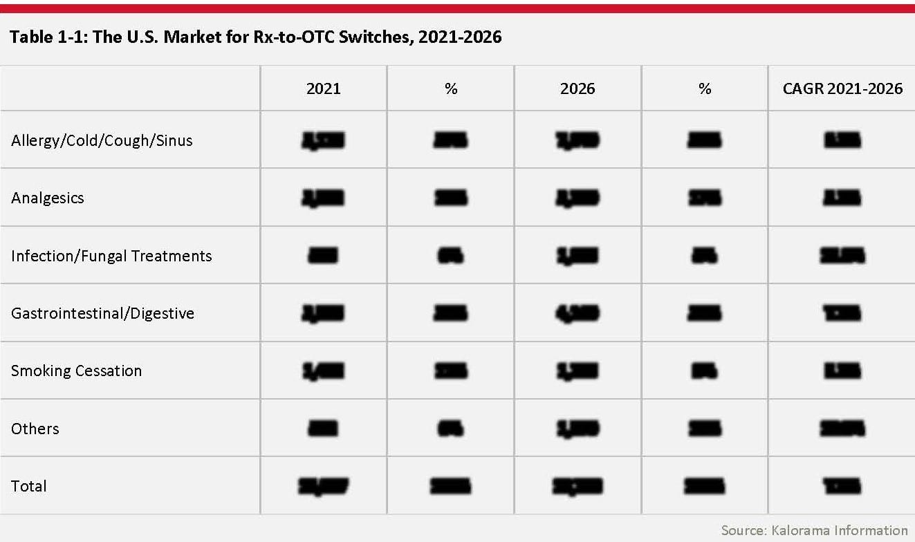 The Market for Rx-to-OTC Switches, 8th Edition