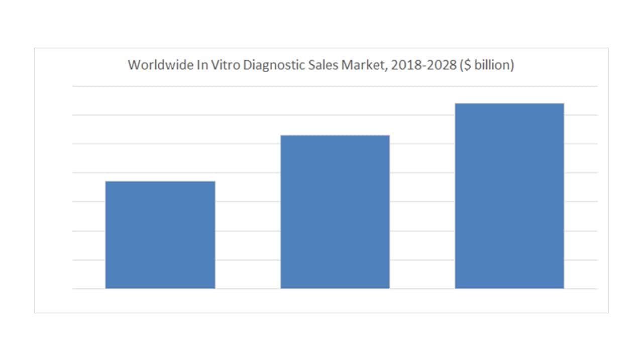 Worldwide IVD: 8 Key Trends to Watch in $106 Billion Market