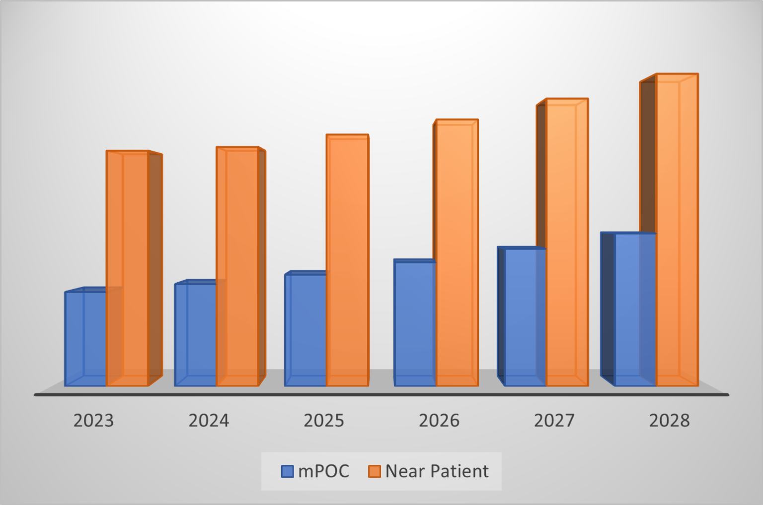 Defining the Molecular Point of Care (mPOC) Market in 2024
